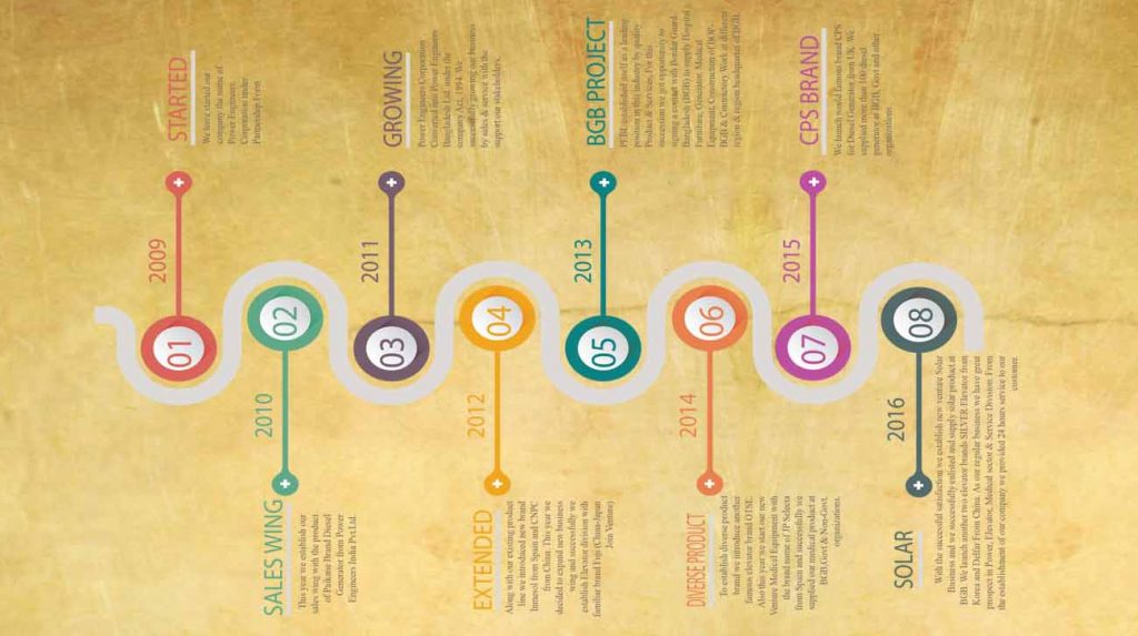 Company history | Power Engineers BD Ltd.